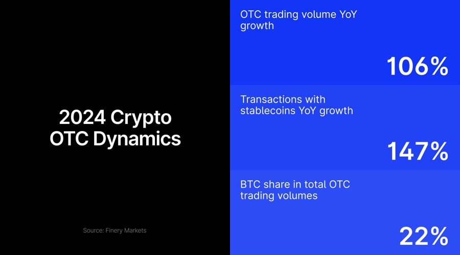 Wall Street Crypto Fever Drives OTC Trading to Double in 2024